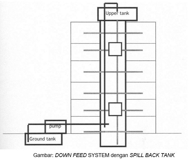 Spillback Tank dan Presure Reducer Valve (PRV, katup reduksi tekanan ...