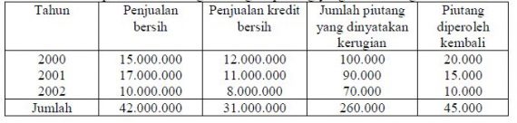 Rumus Dan Cara Menaksir Piutang tidak Tertagih - Dotedu.id