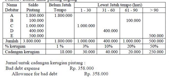 Rumus Dan Cara Menaksir Piutang tidak Tertagih - Dotedu.id