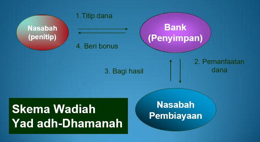 Pengertian, Rukun dan Prinsip Wadiah - Dotedu.id